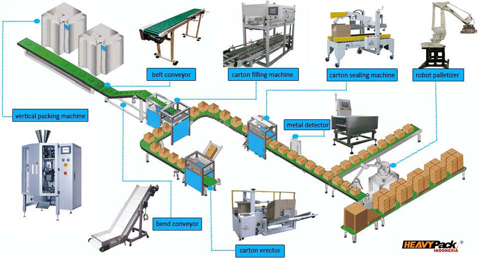 Mesin Conveyor Penghantar Produk atau Penyambung Mesin satu dan lainnya ...
